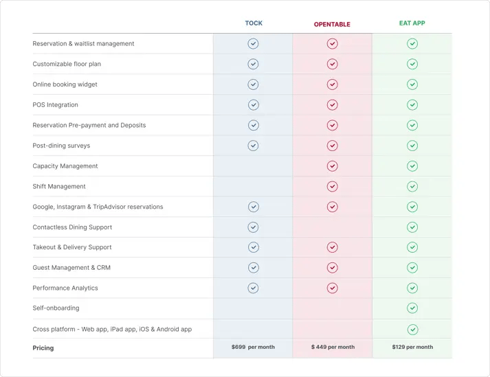 Tock vs. OpenTable: Reservation Systems Compared (and alternatives)